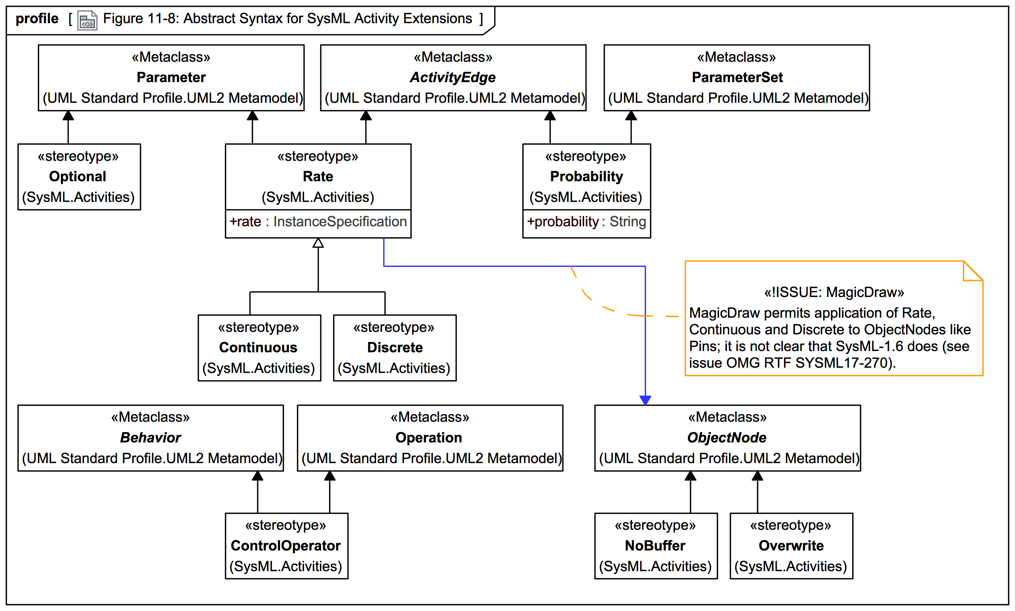 Figure 11-8: Abstract Syntax for SysML Activity Extensions | Webel IT Australia